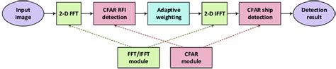 the processing flow for ship detection from sar image acquired under a
