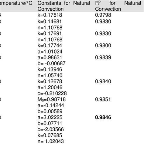 model constants with their r 2 χ2 and rmse values for natural
