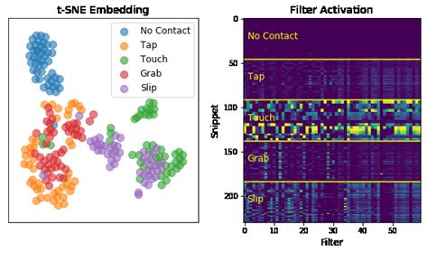 a t sne plot left of a convolutional layer for the validation set
