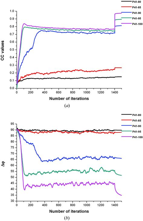 IUCr Phase Retrieval In Protein Crystallography
