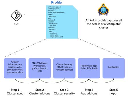 Introducing Arlon Your Kubernetes Cluster Management Assembly Line