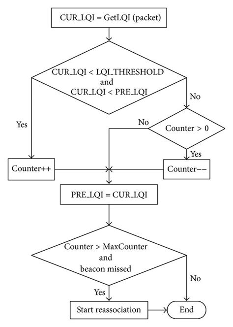 Flow Chart Of Proactive Reassociation Decision Download Scientific Diagram