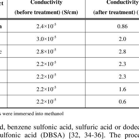 Conductivity Of Polyaniline Samples Treated With Methanol For Different Download Table