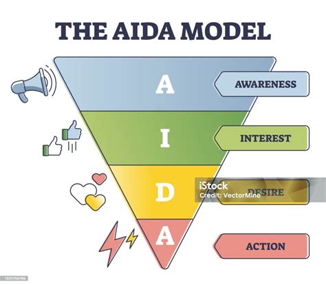 Model Aida Sebagai Diagram Garis Besar Tingkat Perilaku Penjualan