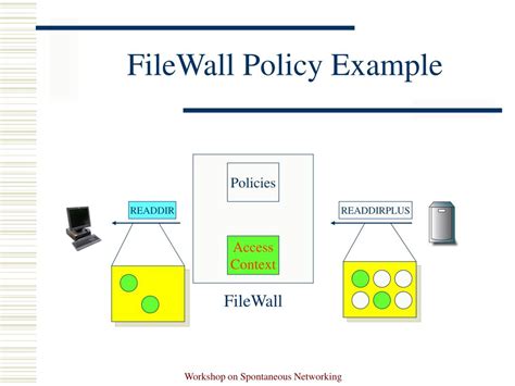 Ppt Filewall Implementing File Access Policies Using Dynamic Access