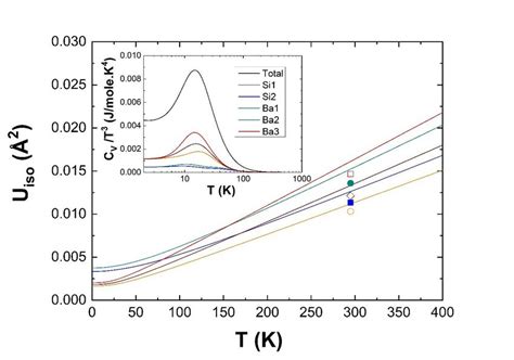 Isotropic Atomic Displacement Parameters U Iso From Dft Calculations