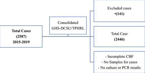 Represents Case Criteria Summary For All Suspected Case Download Scientific Diagram