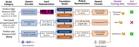 Figure 1 From Textless Speech To Speech Translation With Limited