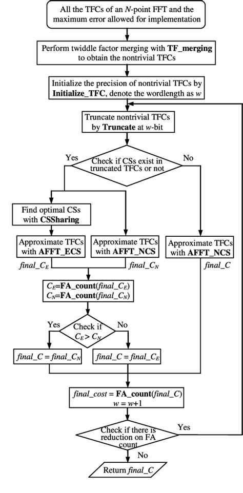 Figure 1 From A Novel Area Power Efficient Design For Approximated Small Point Fft Architecture
