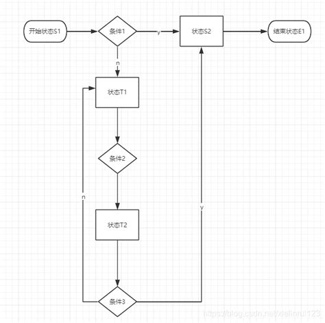 springboot 有限状态机入门指南 springboot状态机 csdn博客