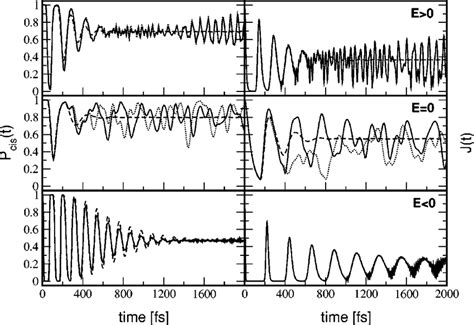 Comparison Of Quantum Solid Lines Quasiclassical Dashed Lines And Download Scientific Diagram