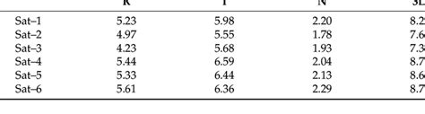 Mean Rms Of Difference Between The Solved Orbits And The Reference Ones