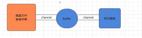 nio三大核心之buffer缓冲区 chihsien 博客园