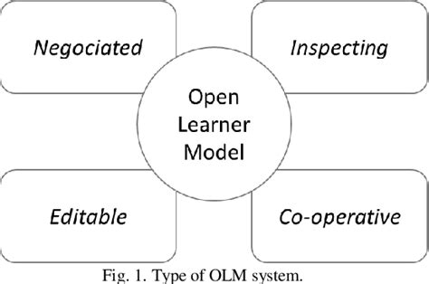 Figure 1 From Learners Perception On Open Learner Model Semantic Scholar