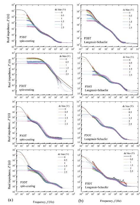 Z Vs F Plots For Itop3atal Devices Containing A Spin Coated And B