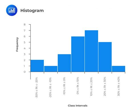 Histogram Frequency Polygon Example Cfa Level I Exam