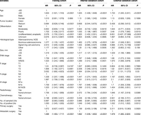 Univariate Cox Regression Model In The Training Internal Validation