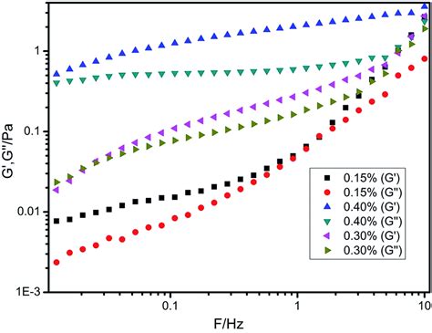 Self Assembly Properties Of A Temperature And Salt Tolerant Amphoteric Hydrophobically