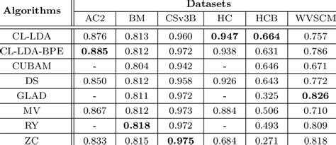 Unsupervised Accuracy On Found Data Download Table