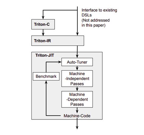 Writing Custom Cuda Kernels With Triton By Kushajveer Singh Towards