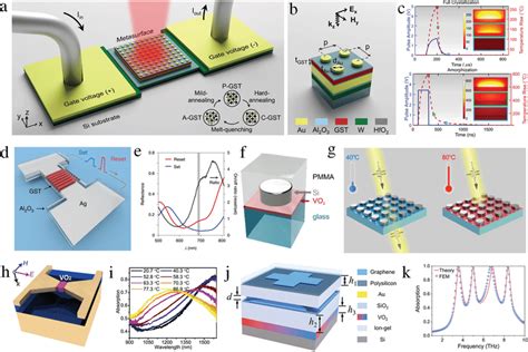 Tuning Via Phase Transitions A Electrically Driven Gst‐based