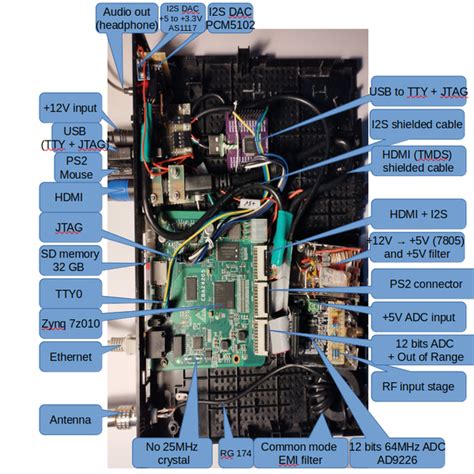 MHz Spectrum SDR FT In An FPGA Hackaday Io