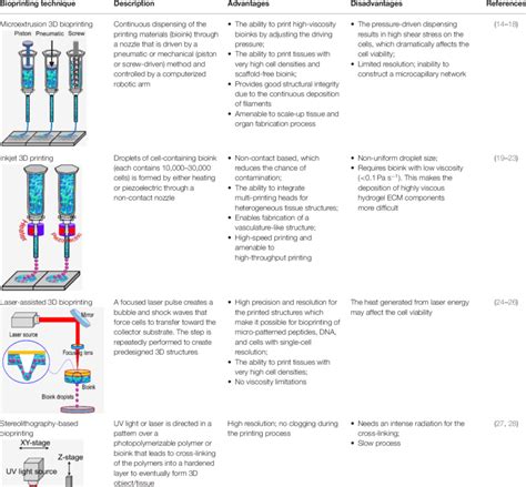 Major 3d Bioprinting Techniques Download Scientific Diagram