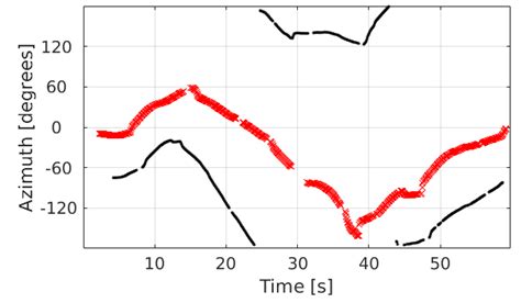 Online Localization And Tracking Of Multiple Moving Speakers