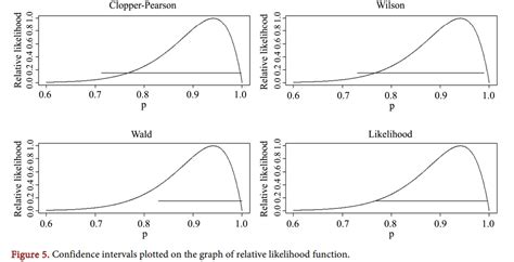 Use Of Relative Likelihoods In Statistics Cross Validated