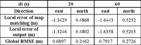 Table Iii From A Gnsstrackmap Cooperative Train Positioning Method For