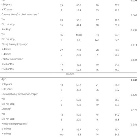 Association Between Demographic Characteristics Lifestyle And Download Scientific Diagram