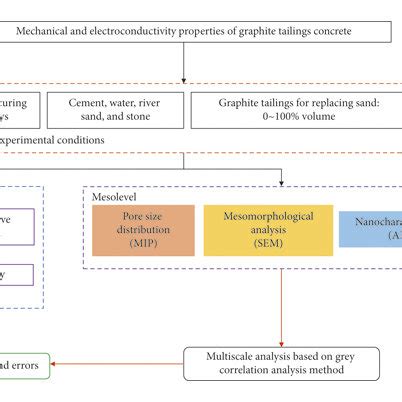A Research Flowchart And B Experimental Flowchart Download Scientific Diagram