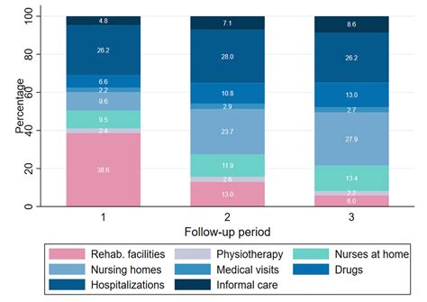 Healthcare Costs And Health Related Quality Of Life In Older Multimorbid Patients After