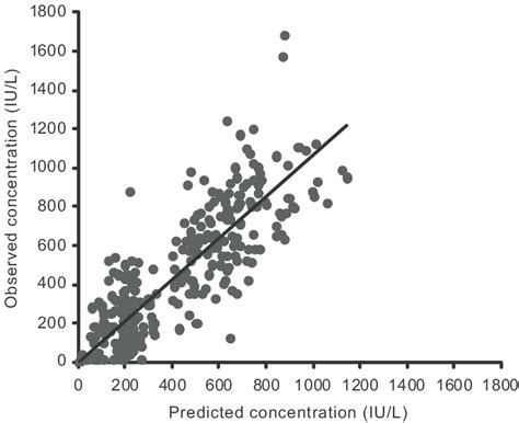 Observed Vs Population Predicted Concentrations For Enoxaparin Using Download Scientific