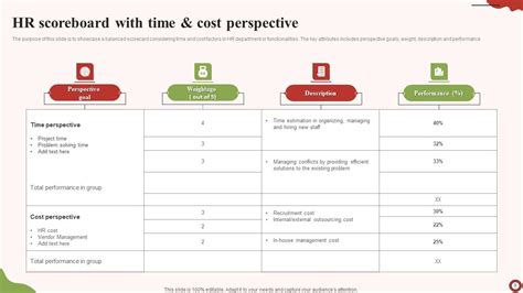 Hr Scoreboard Ppt Powerpoint Presentation Complete Deck With Slides