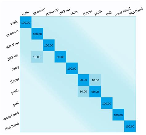 Confusion Matrix For The Ut Kinect Action Dataset Download