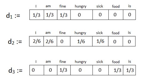 A Beginners Guide To Convert Text Data To Numeric Data Part 1 By