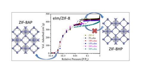 Linker Doped Zeolitic Imidazolate Frameworks Zifs And Their Ultrathin