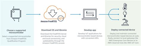 amazon aims an aws savvy version of freertos at iot gizmos