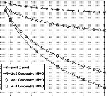 Bit Error Rate With Different Transmission Power Download Scientific Diagram