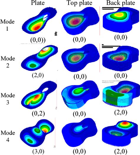 Figure 3 From Correlations Between The Plates Vibrations From The Guitars Structure And The
