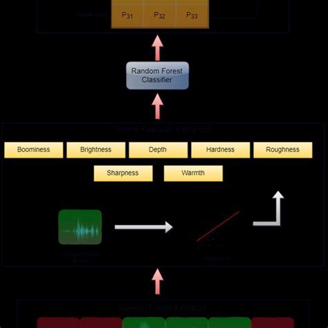 an illustration of the mfcc spectrogram and frequency spectrogram of a