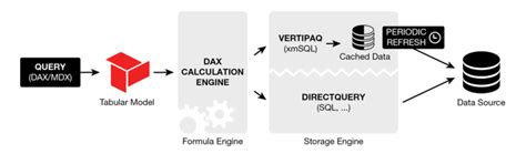 Storage Engine Se And Formula Engine Fe Workflow In Dax
