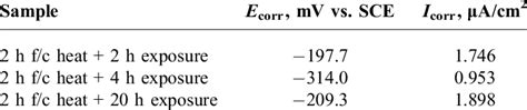E Corr And I Corr Values Of Ti Alloy In Hank Solution After Surface Download Table