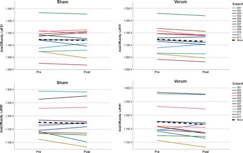 Diffusion Tensor Imaging Indices Axial Diffusivity Ad Values In The