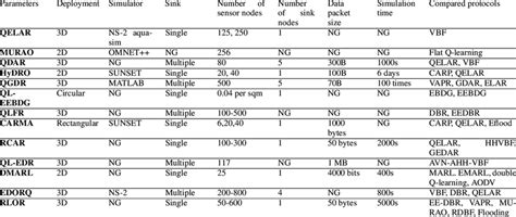 Comparison Of The Network Design And Performance Evaluation Techniques Download Scientific