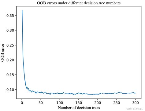 python：随机森林分类时，不同决策树数量下的out of bag （oob）误差 python 随机森林分类时 不同决策树数量下的out