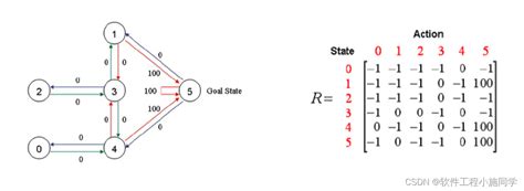强化学习 q learning 实例详解 q学习实例 csdn博客