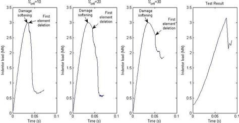 Explicit Fea Test Runs For Hobsons Choice Geometry Element Deletion