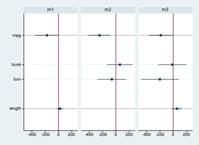 Coefplot Plotting Regression Coefficients And Other Estimates In Stata